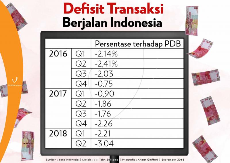 BI Belum Turunkan Suku Bunga Karena Defisit Transaksi Berjalan Masih Besar