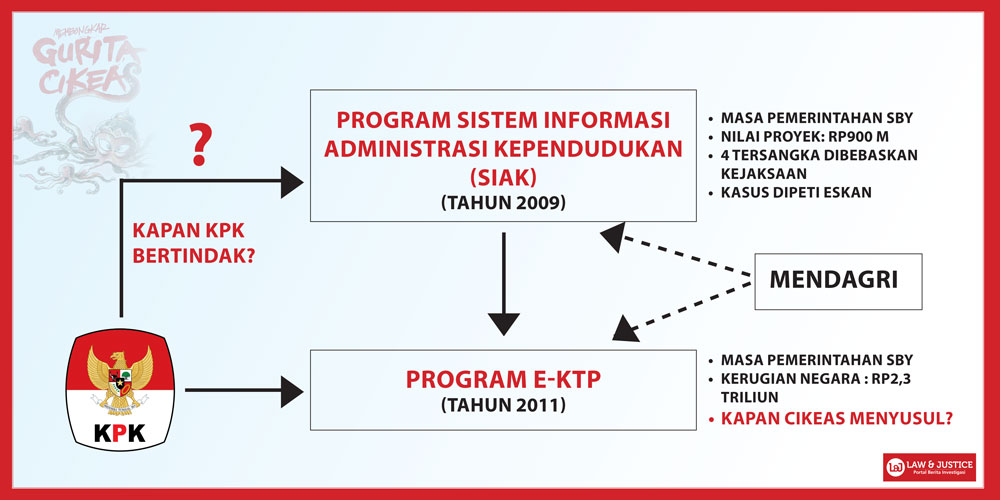 KPK Ditantang Usut Kasus SIAK, Asal Mula e-KTP (Bagian Terakhir)